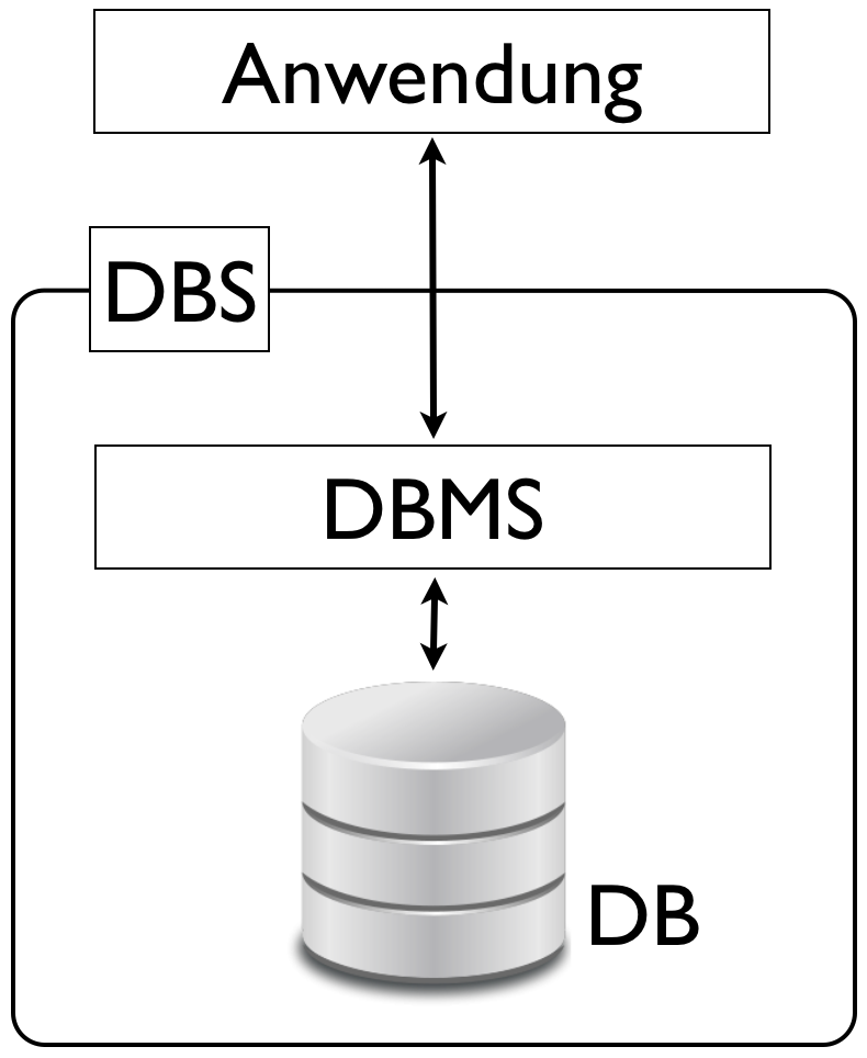 Datenbanken, Teil 1 | Spontan•wild•und•Kuchen